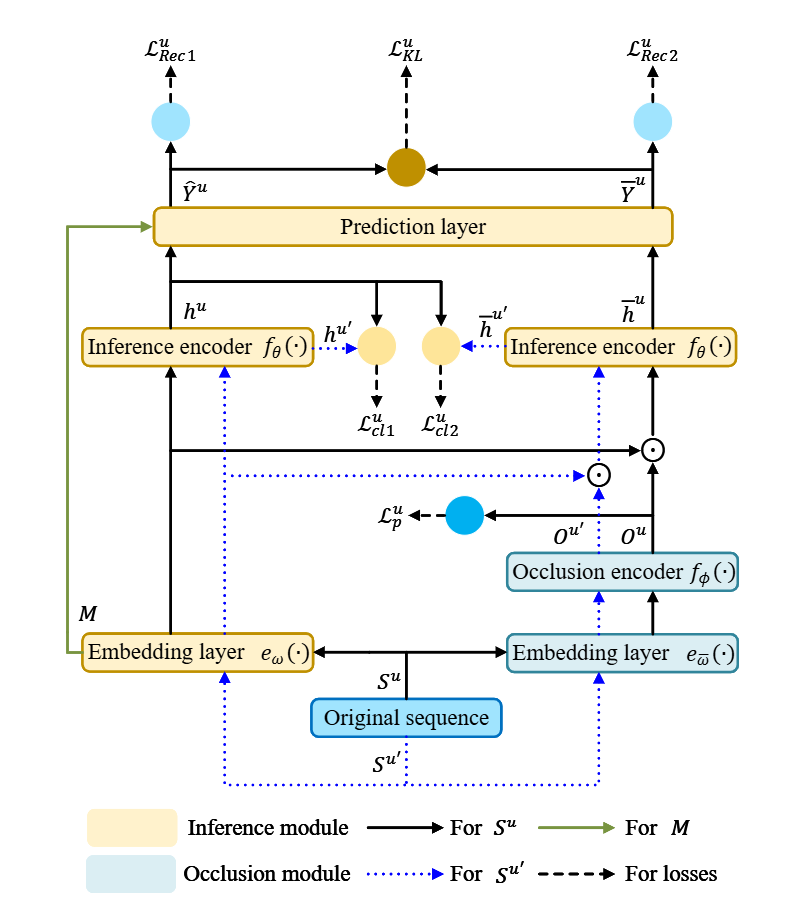 Contrastive Learning with Adversarial Masking for Sequential ...